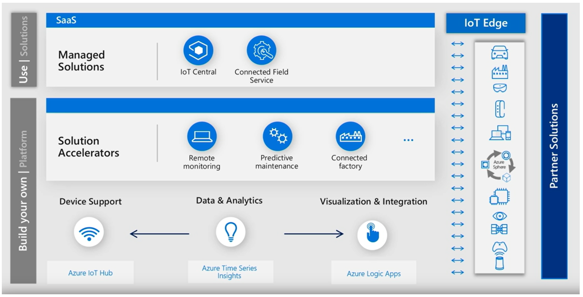 Azure IoT – Internet de las Cosas – Pedro Alexander Romero