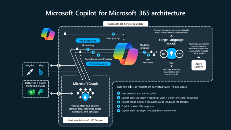 Reference Guide: Copilot for Microsoft 365 – Pedro Romero
